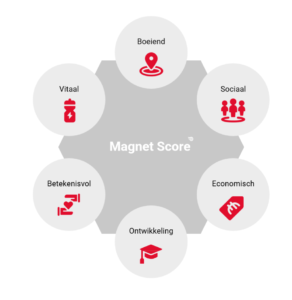 Magnet Score: meet de werkgeversaantrekkingskracht | Goals