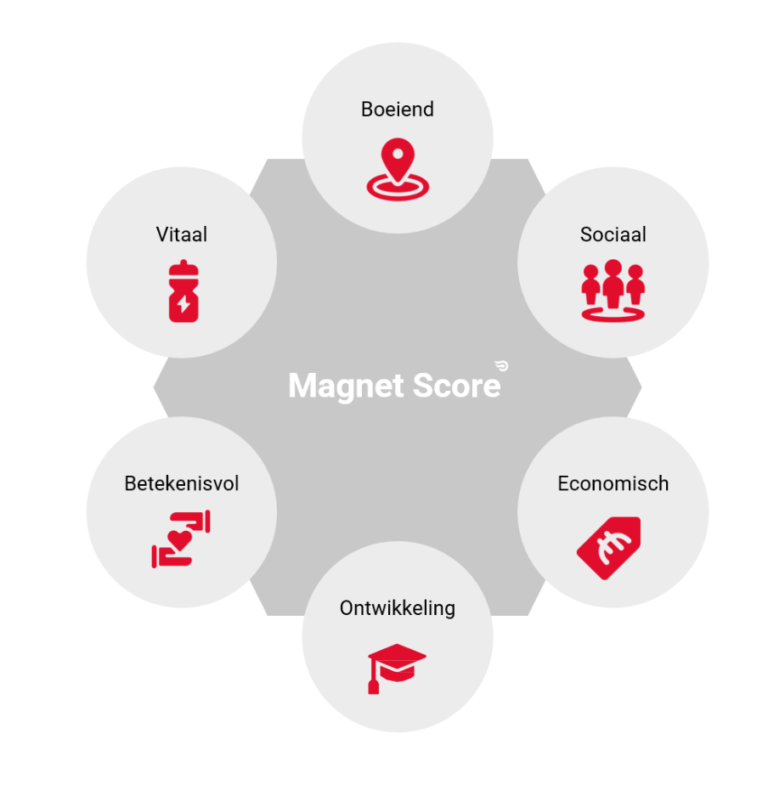Magnet Score: meet de werkgeversaantrekkingskracht | Goals